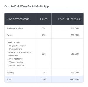 How to Create a Social Network App From Scratch in Right Way | Binerals.com