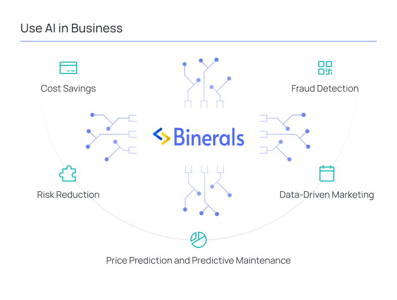 How Does Artificial Intelligence (AI) Affect Business? | Binerals.com