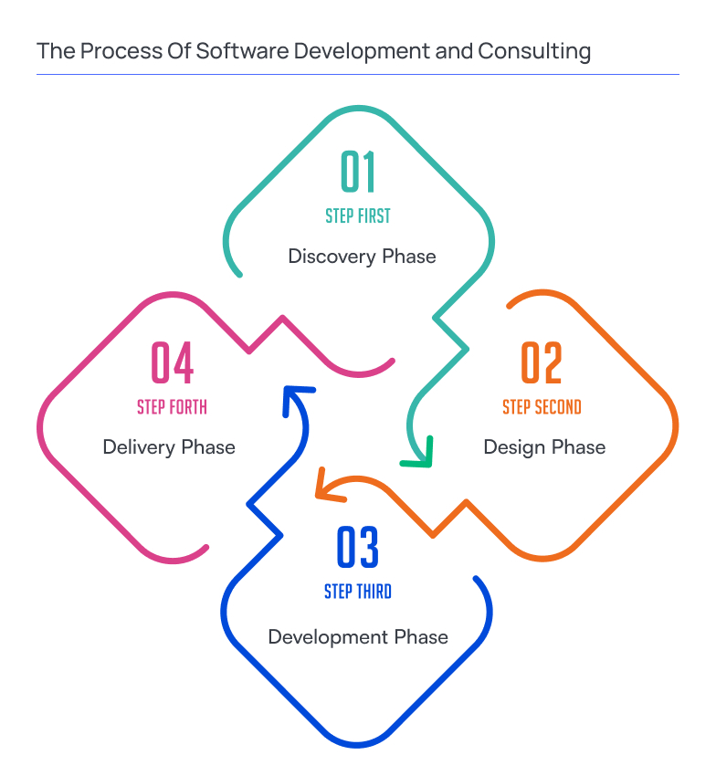 How Software Development Consulting Contributes To Top-Notch Results ...