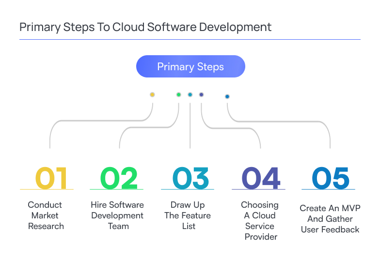 Find Out More About Cloud Software Development And Its Types Binerals