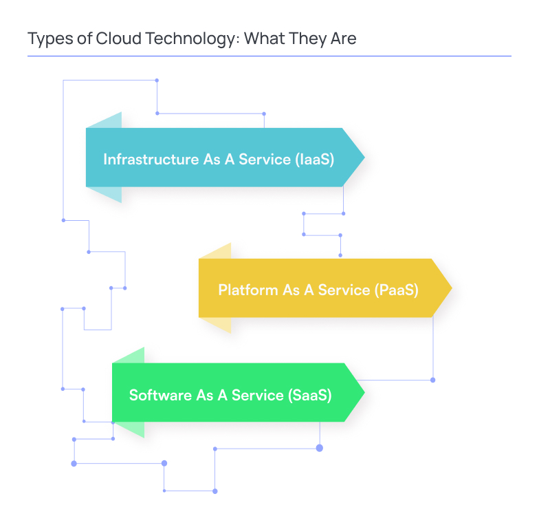 Find out more about cloud software development and its types | Binerals