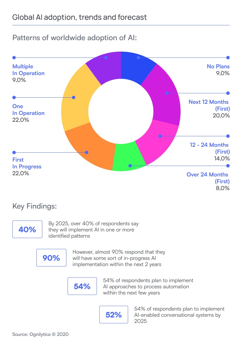 10 Top AI Trends in 2024 | Binerals.com